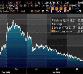 Tesla IPO Comes Back Down To Earth After One Week Of Trading, Outlook ...