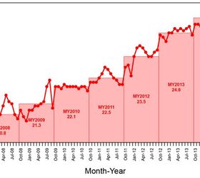 Average US MPG Drops by Largest Amount in 3 Years | AutoGuide.com